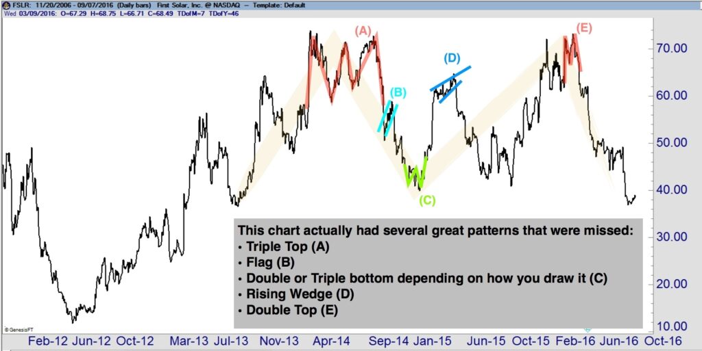 Top Mistakes Traders Make When Trading Chart Patterns